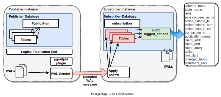 PostgreSQL 에서의 CDC : 네이버 블로그