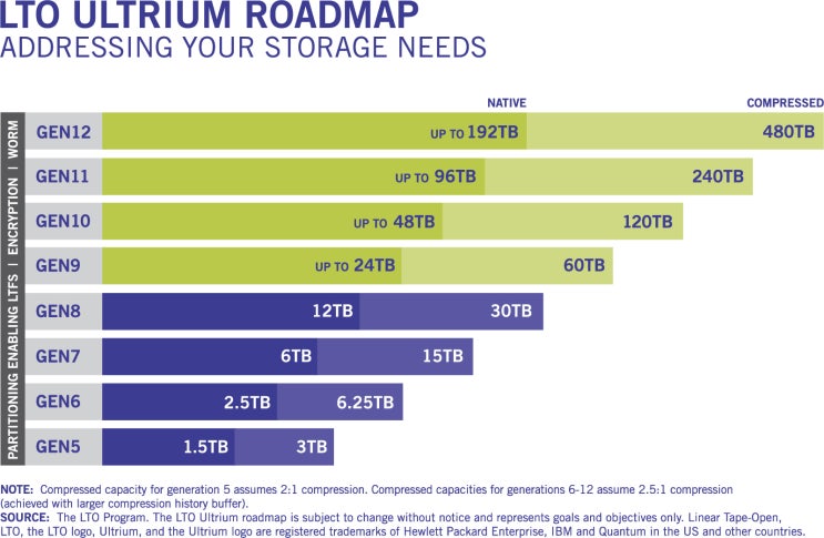 LTO는 아직도 백업에 황제, TCO는 깡패! Ultrium 8 카트리지 공급 이슈는 소니 vs 후지필름 특허침해소송 : 네이버 블로그