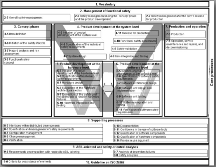 ISO26262와 Automotive 반도체 : 네이버 블로그