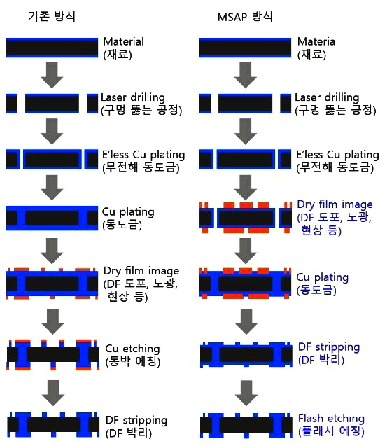 SLP (Substrate like PCB) : 네이버 블로그