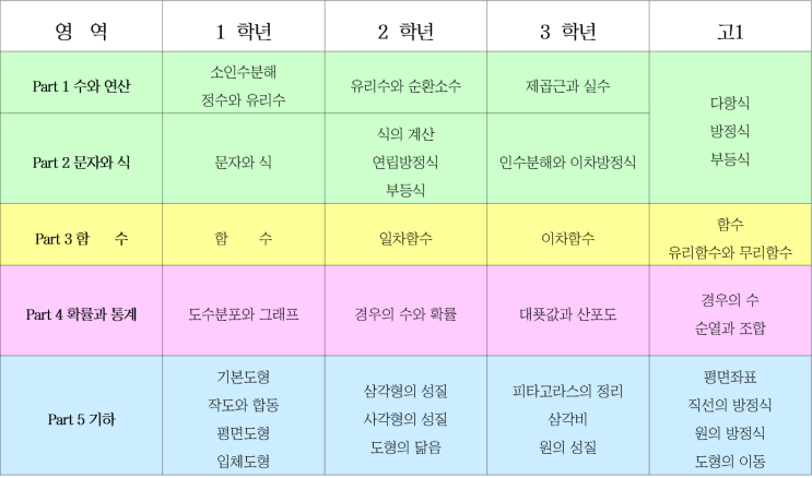 새터마을 내대지마을 자유학년제 중등 수학 마스터하기 네이버 블로그