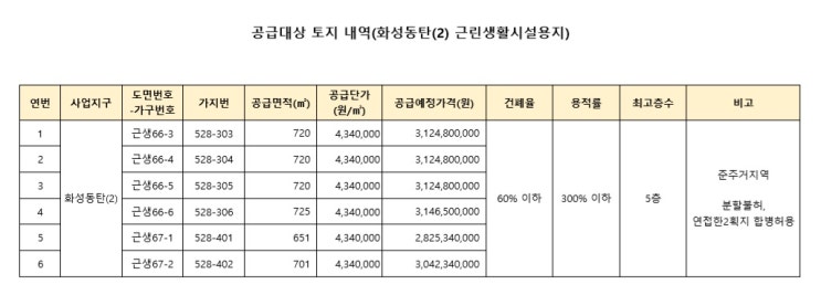 화성동탄2 근린생활시설용지 근생66 근생67 네이버 블로그
