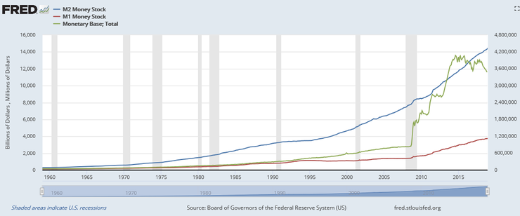 통화지표 - M0, MB, M1, M2, M3 : 네이버 블로그