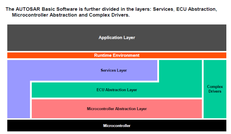 [ AUTOSAR] : 네이버 블로그