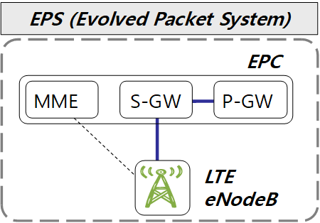 LTE EPC 개요_구성요소 : 네이버 블로그