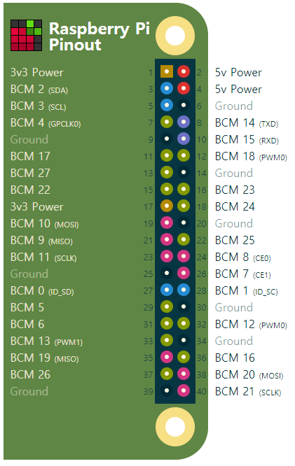 GPIO (General Purpose Input/Output) : 네이버 블로그