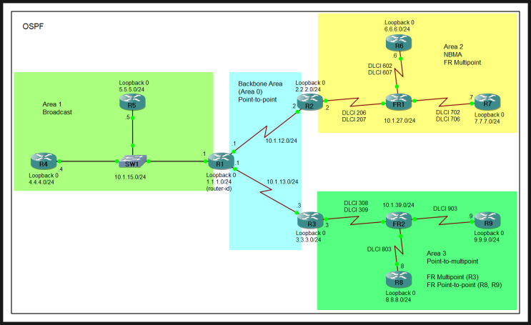 OSPF Basic Setting : 네이버 블로그