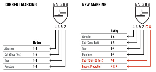 보호장갑 성능 테스트 - EN 388 : 2016 : 네이버 블로그