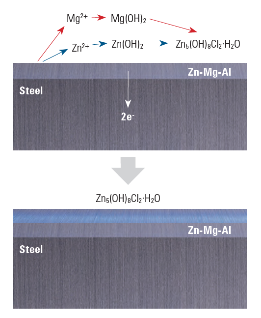 PosMAC(Posco Magnesium Alloy Coting Product) : 네이버 블로그
