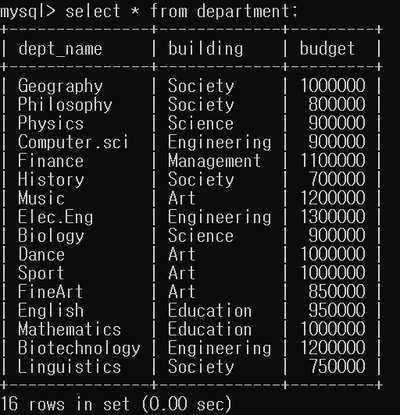MySQL / 구에 대해서 - GROUP BY, ORDER BY, desc, asc : 네이버 블로그
