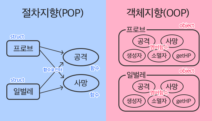절차지향과 객체지향 언어의 차이 장단점 코드 비교 용도 총정리 네이버 블로그 