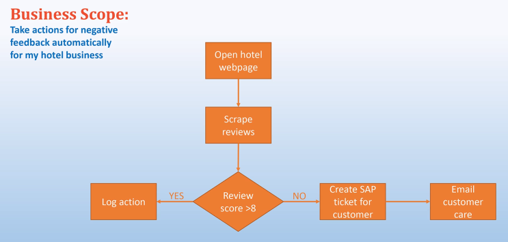 [UiPath] #2. Introduction to UiPath : 네이버 블로그