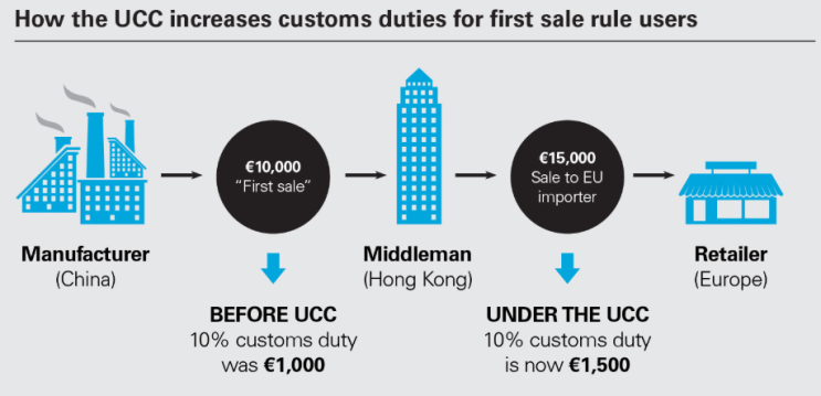 '미중 무역전쟁과 홍콩대책법(feat. First Sale rule)' : 네이버 블로그