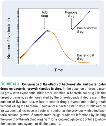 41.병용화합요법의 원리 Principles of Combination Chemotherapy : 네이버 블로그