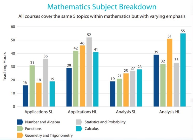 IB Math AA와 AI 차이 - New IB Math 커리큘럼 추가 정보 : 네이버 블로그