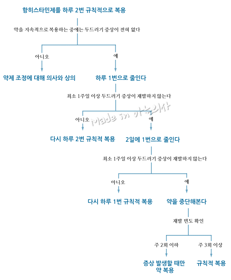 두드러기에서 약 용량을 단계적으로 줄이는 방법 By 아는의사 항히스타민제만으로 두드러기가 조절될 때 네이버 블로그