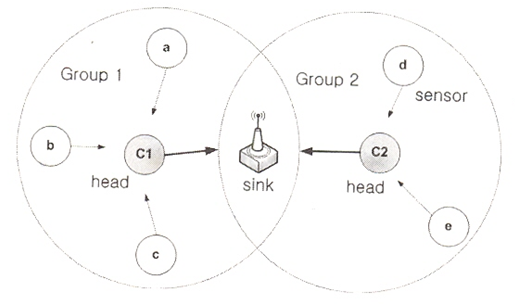 센서 네트워크의 라우팅 기법: LEACH(Low-Energy Adaptive Clustering Hierarchy) 라우팅 ...