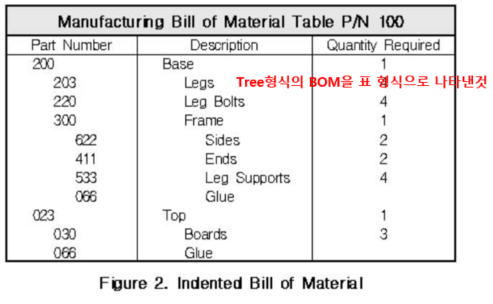 [PLM_용어] BOM(BOM: Bill Of Materials) : 네이버 블로그