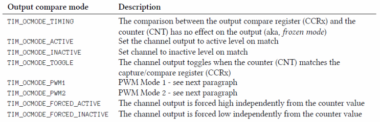 [STM32 HAL] General Purpose 타이머# Output Compare 모드 : 네이버 블로그