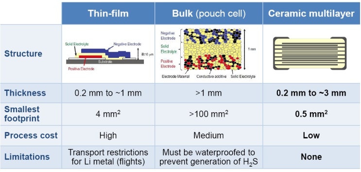 IoT 를 위한 전기 저장 장치?? : 네이버 블로그