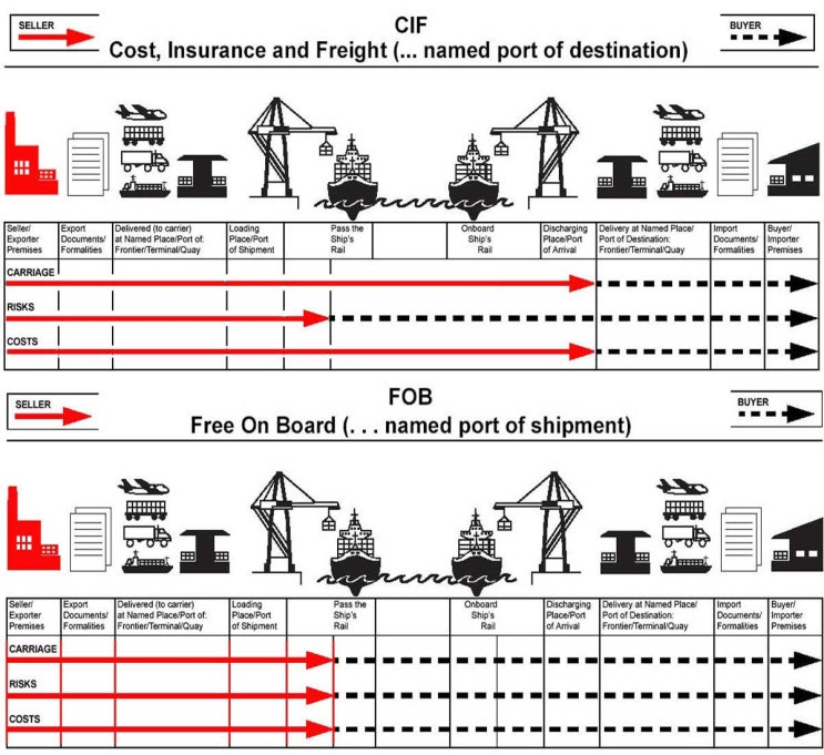 CIF, FOB : 네이버 블로그