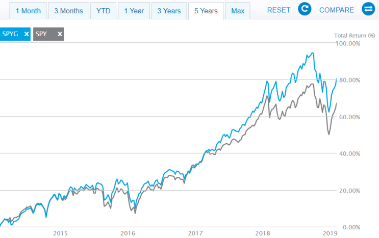 [배당 ETF] SPYG SPDR Portfolio S&P 500 Growth ETF (S&P 500, 대형주, 성장주 ...