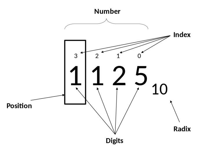 radix(base), positional notation, numeric digits : 네이버 블로그