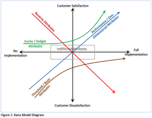 Kano Model (Agile) : 네이버 블로그