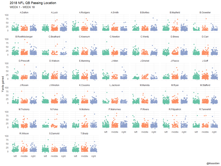 [NFL Data Analysis] NFL 2018 시즌 주요 쿼터백의 패스 성공 위치 획득 야드 분포도 : 네이버 블로그
