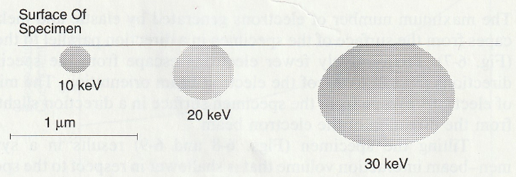 Chapter 6-04. Electron Beam-Specimen Interactions : 네이버 블로그