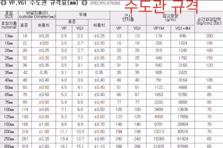 PVC 파이프,배관자재. 설비자재/ VG2 / VG1/ PVC파이프규격 : 네이버 블로그