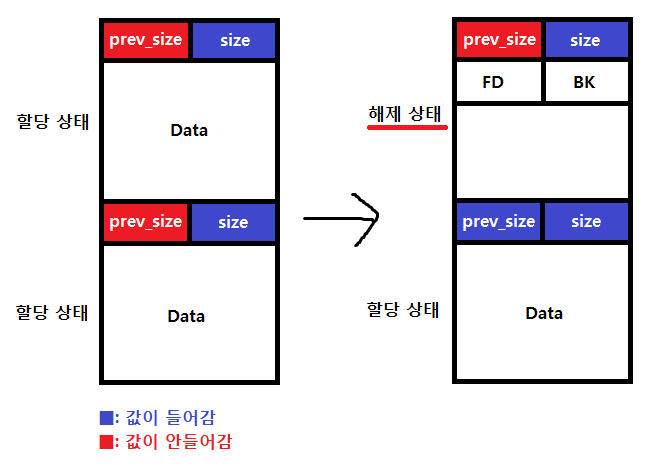 13. Heap 이론 정리2 (Boundary Tag, Bin) : 네이버 블로그