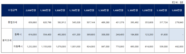 마포세무사 주택임대수입금액 2000만원 이하인 경우 종합과세단순경비율 적용 Vs 분리과세 시뮬레이션 네이버 블로그