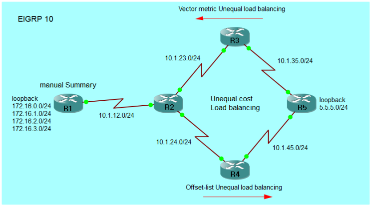 EIGRP Summary, Unequal-cost load-balancing : 네이버 블로그