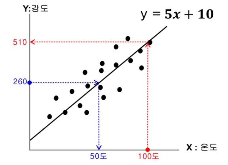 R-Studio를 이용한 회귀분석 (Regression Analysis) : 네이버 블로그