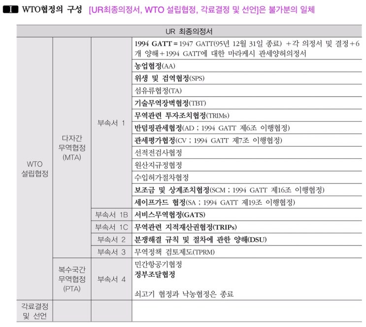 국제법 30. WTO : 네이버 블로그