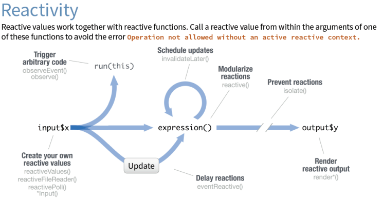 45. 데이터 연동형 문서 만들기(12) - Shiny 패키지에서 입력 및 출력 연계 : Reactive Programming ...