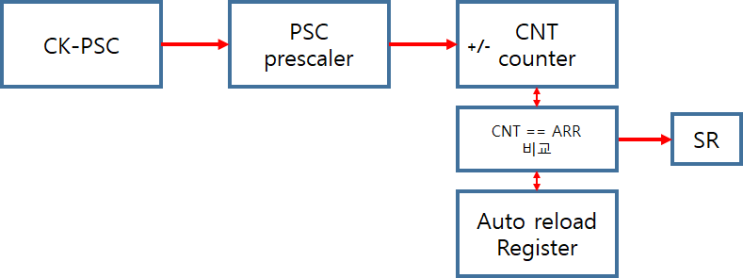 Lpc1768 Timer Input Capture Frequency Counter Tutorial 50 Off