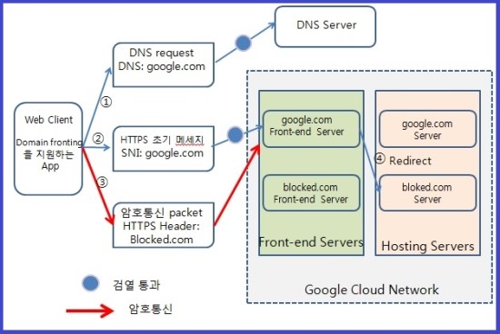 domain fronting 과 인터넷 검열 우회 : 네이버 블로그