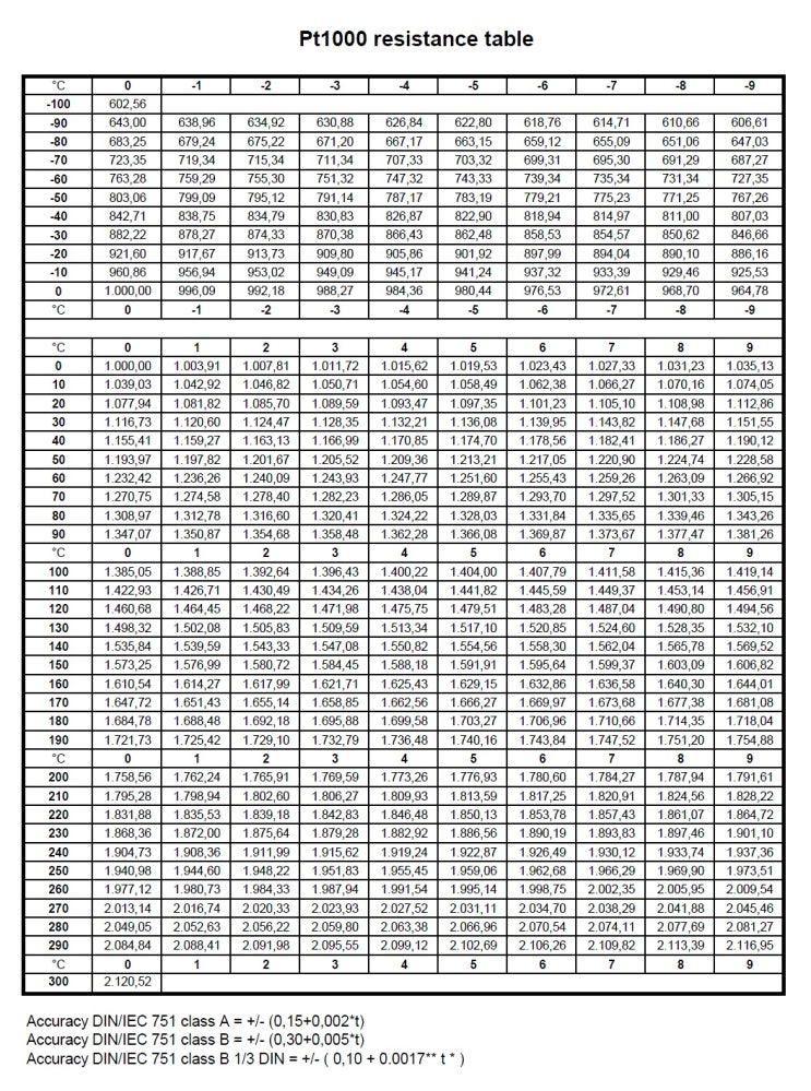 [플러스엔지니어링] Pt1000 resistance table : 네이버 블로그
