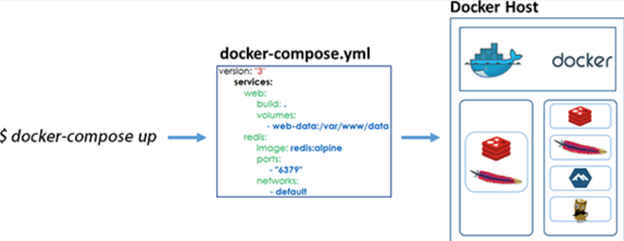 Docker Compose - 여러개의 컨테이너를 설정하고 생성하기 : 네이버 블로그