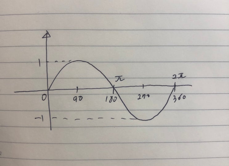 유니티 C# 퍼포먼스 끌어올리기 : Mathf 보다 효율 좋은 삼각함수 메소드 만들기 1부 : CPU를 도와주는 메모리 활용방법 ...