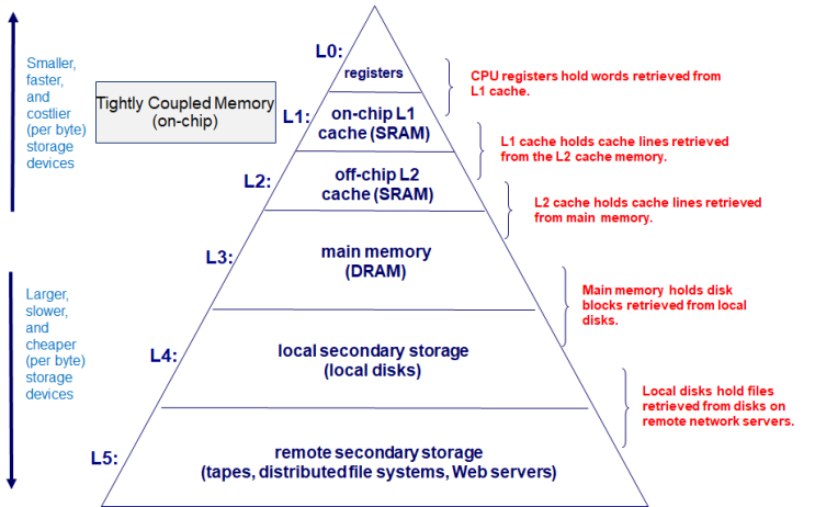Memory Hierarchy : 네이버 블로그