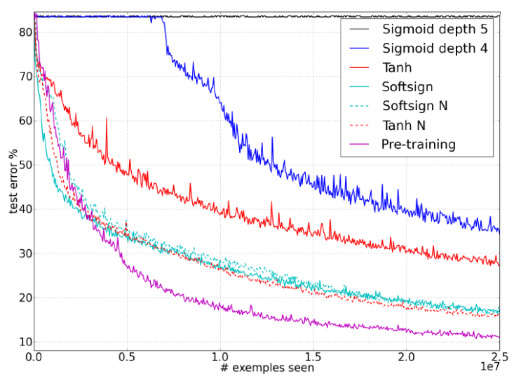 딥린이 슬럼프 - weight initialization : 네이버 블로그