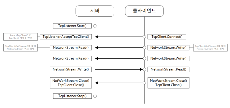 [C#] TcpListener , TcpClient class console sample : 네이버 블로그