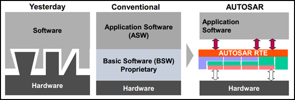 [AUTOSAR]이타스 툴체인 이용한 AUTOSAR 플랫폼을 기반 NvM Memory stack API 구현 : 네이버 블로그