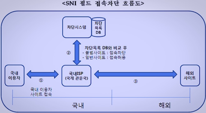 HTTPS SNI 차단, 방통위 인터넷 감청과 검열의 논란 : 네이버 블로그