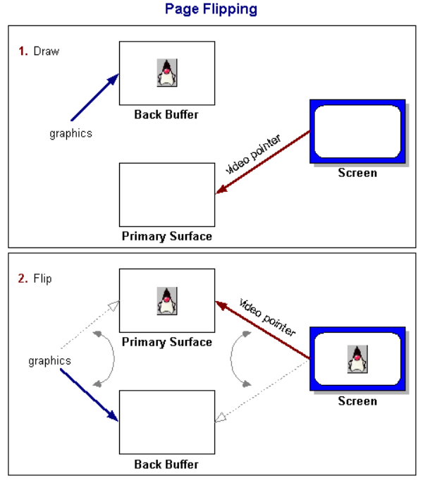 (java Rhythm Game) Double Buffering. : 네이버 블로그