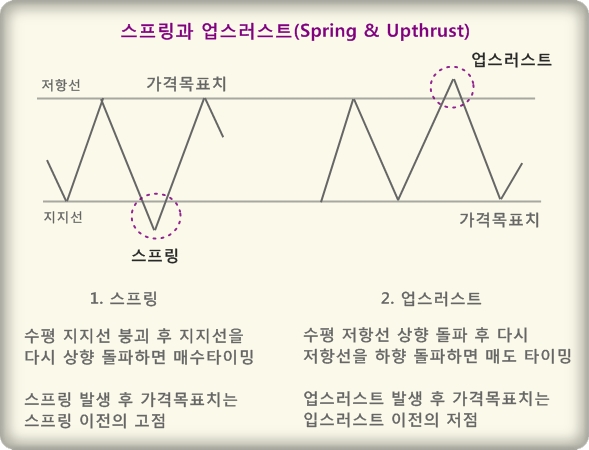 주식 스프링과 업스러스트(Spring & Upthrust) 패턴 : 네이버 블로그