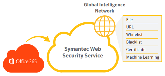 Office 365: Network Security & Performance – Simplified : 네이버 블로그